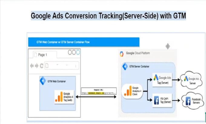 Setup google ads conversion tracking for server side through gtm by Showaib1991 | Fiverr