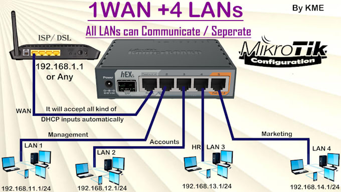 Configure mikrotik vpn radius loadbalancing ppp hotspot vlan with esxi ...