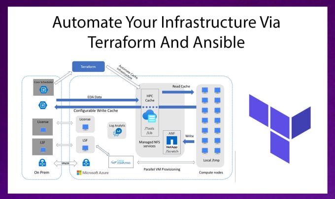 Automate your infrastructure using terraform and ansible by Neruka ... Automate your infrastructure using terraform and ansible by Neruka ...