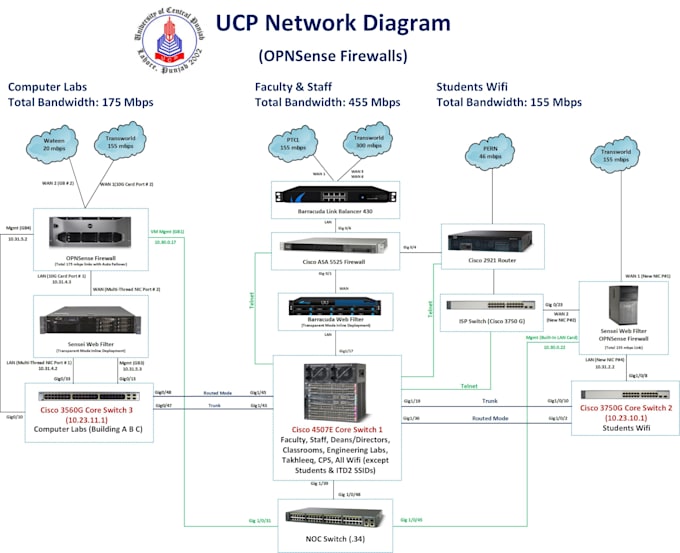 Large network design network diagram for main campus and branch offices ...