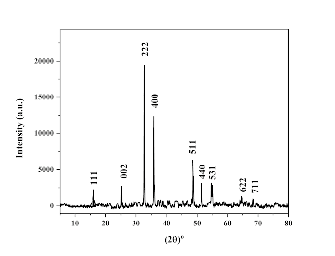 Make xrd and ftir graph for you by Dawood_5251 | Fiverr
