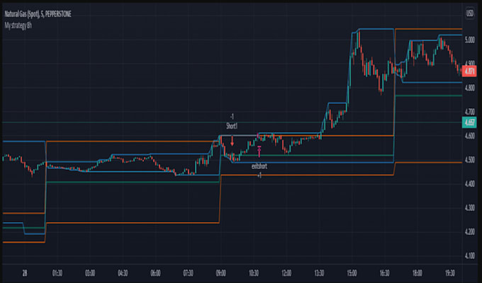 Code any strategies in pinescript to tradingview indicator by Olapine ...