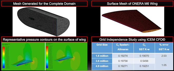 Perform The Cfd Analysis Using Ansys Fluent Icem Techplot By Asra