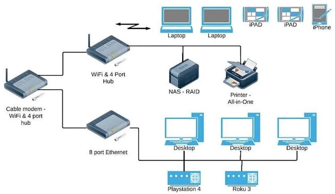 Configure computer networks for your business by Malikmashhoodbh | Fiverr