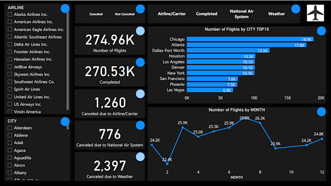 Do data analysis, data visualization by excel, power bi by ...