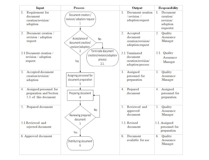 Rédiger des procédures opérationnelles standard, des procédures ...