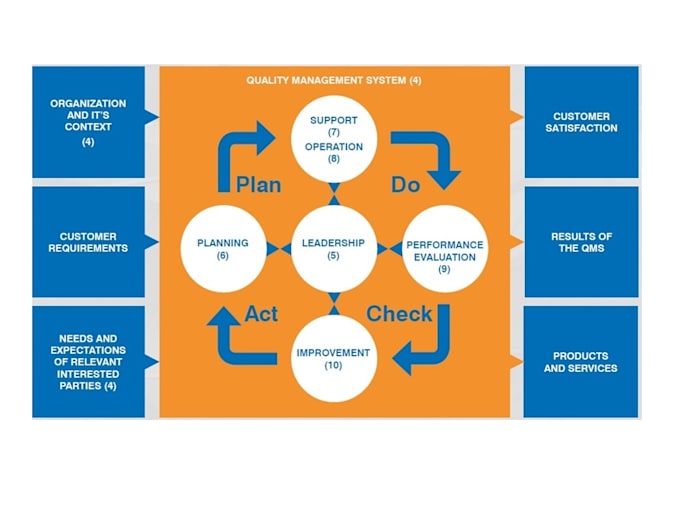 Prepare iso 9001 quality management system, qms complete documentation ...