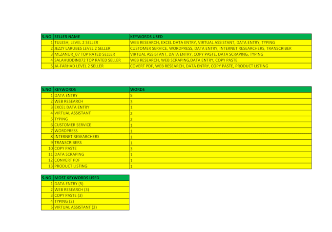 Do Excel Data Entry Data Mining Web Scrapping Copy Paste By Hunzala78 Fiverr