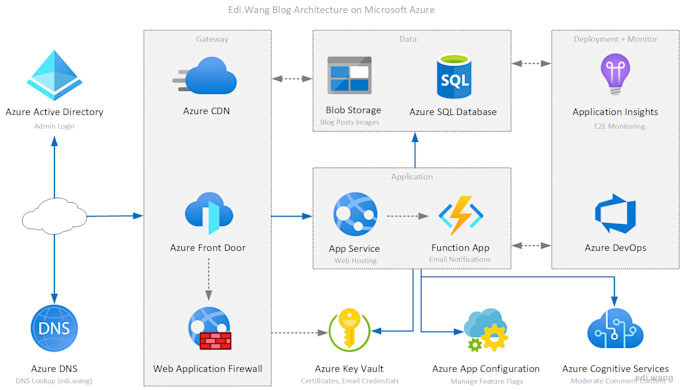 Write Powershell Scripts To Automate Tasks In Microsoft 365 And Azure Ad By Ghufran00 Fiverr