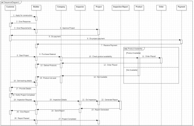 Do Class Sequence Erd Activity Dfd Architecture Use Case Uml