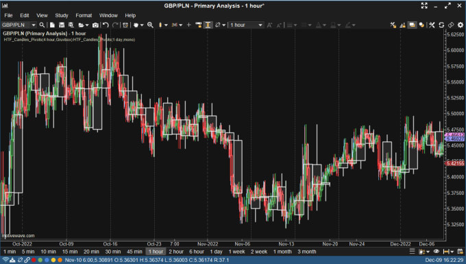 Motivewave strategy or indicator by Esalem33 | Fiverr