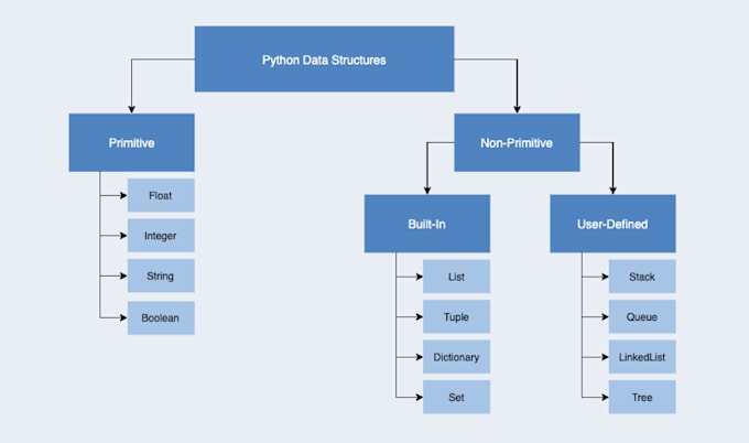 Do Data Structure And Algorithm In Python Language By Fazal2 Fiverr 2636