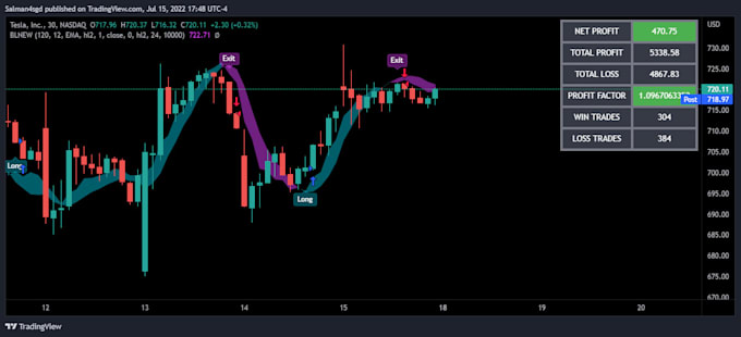 Create your script in tradingview pinescript by Sehrish_4vri1 | Fiverr