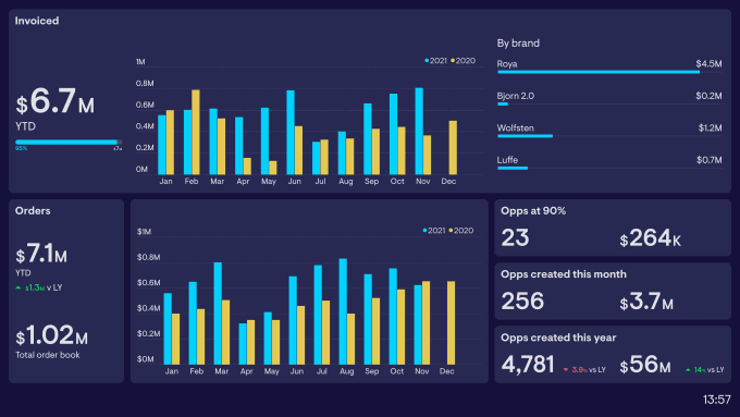 Create a visually appealing excel dashboard tailored to your needs by ...