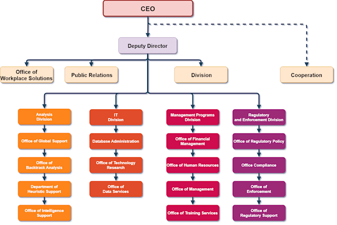 Build organizations, flow charts, organograms by Yacineatertour | Fiverr