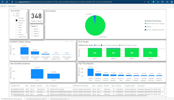 Create an automated professional bi dashboard by Ahmednagar1 | Fiverr