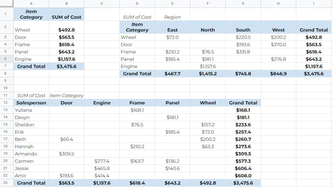 Create pivot table, professional summarize in google sheets, professional chart by Mskazochnik ...