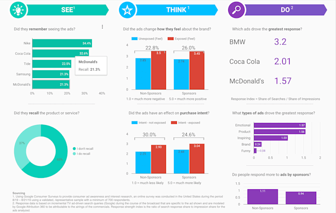 Visualise insights using google data studio for youtube by Nikhil ...