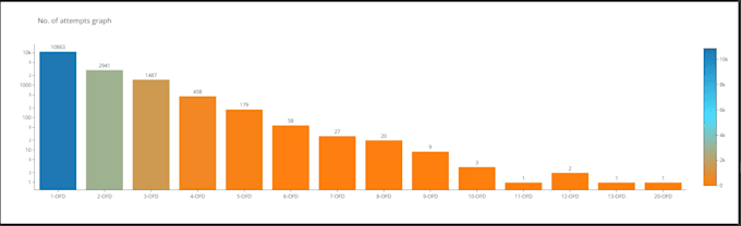 Write code in python to do data analysis, visualization and eda by ...