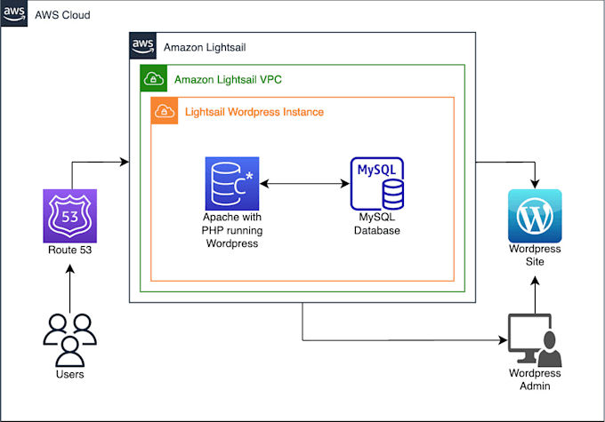 Help you setup aws infrastructure as per your requirement by Guru ...