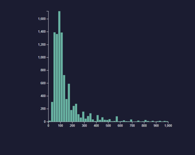 Create Interactive Data Visualizations With D3 Js By Jalajdorai Fiverr