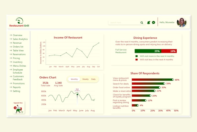 Design unique website dashboard or admin panel by Muneeba_artz | Fiverr
