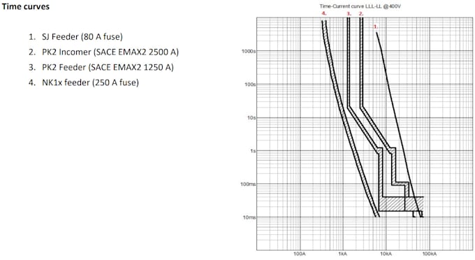 Do a selectivity study and calculate protection settings by Aexs ...
