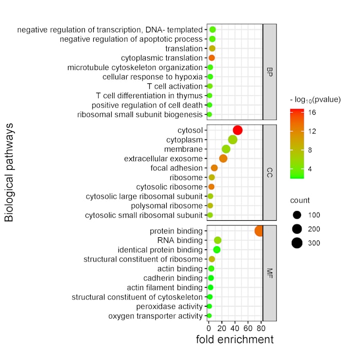 Do Data Visualization For Your Bioinformatics Or Scientific Data By