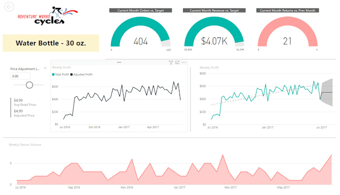 Create insightful power bi reports and dashboards by Dave2298 | Fiverr
