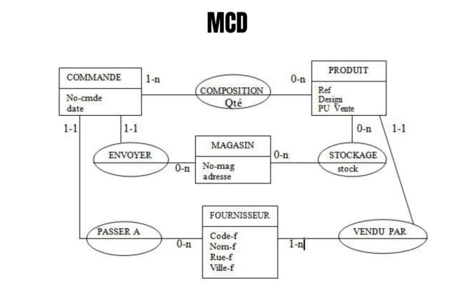 Design merise diagrams of your database mcd mld and mpd by Aboutalib ... Design merise diagrams of your database mcd mld and mpd by Aboutalib ...
