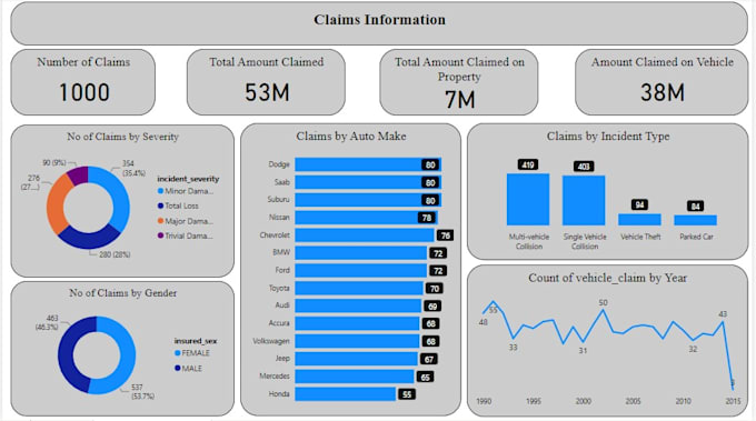 Create your power bi report and dashboard with dax measures by Dataanalyst123 | Fiverr