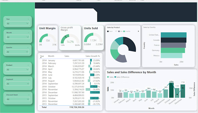 Build a power bi dashboard and setup analytics for you by Govindbhat_ | Fiverr