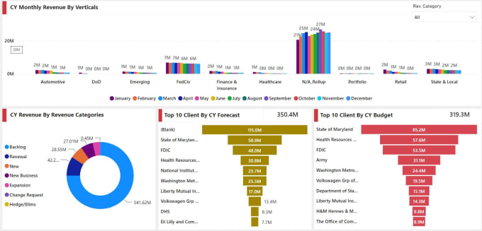 Create power bi dashboard with high performance and optimized data model by Nalindubey | Fiverr