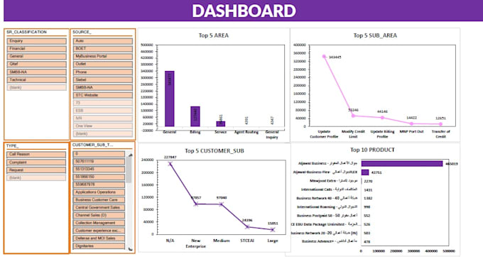 Create and fix excel graphs, charts, template and dashboard by Engrimmy | Fiverr