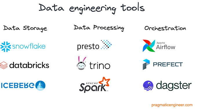 Perform data engineering tasks by Az_tech_04 | Fiverr