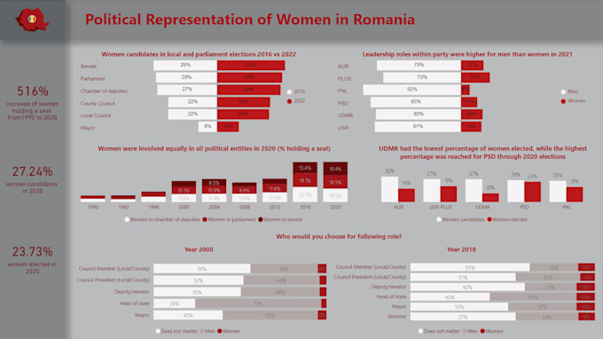 Create insightful and stunning dashboards in power bi by Catalina223 ...
