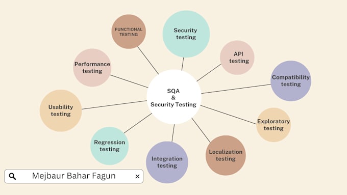 Do long term sqa and security testing of your applications by Mejbaur ...