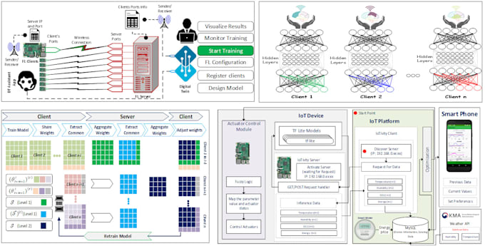 Design any type of ms visio diagrams by Aatifrizwan | Fiverr