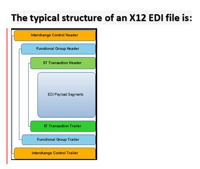 Implement your api integration with cw1 and edi development by ...