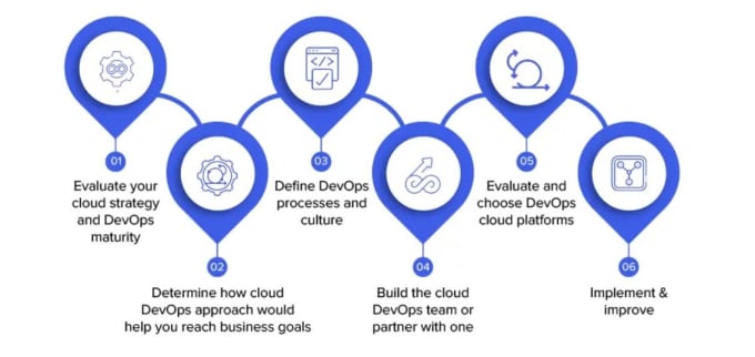 Be your cloud and devops engineer by Teejoshua01 | Fiverr