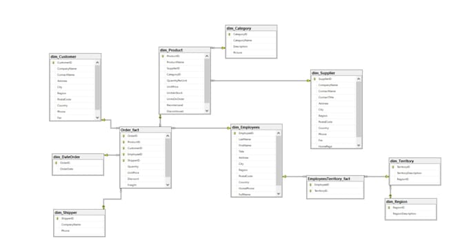 Design data warehouse facts and dimensions tables by Imane_data | Fiverr