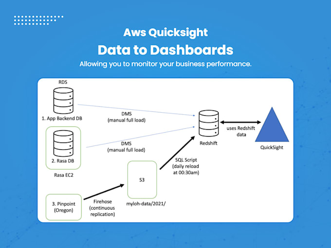 Create interactive aws quicksight dashboards and analysis by Six ...