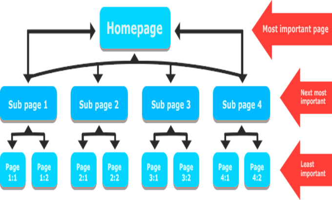 Customized internal linking and silo structure for you by Sajjad_create ... Customized internal linking and silo structure for you by Sajjad_create ...