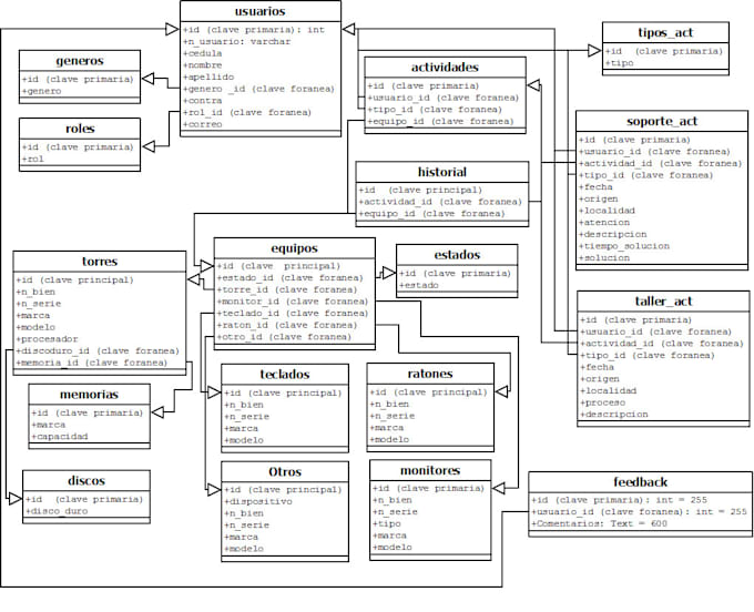 Make your data model, entity relationship model and the scripts to create db by Jesusl | Fiverr
