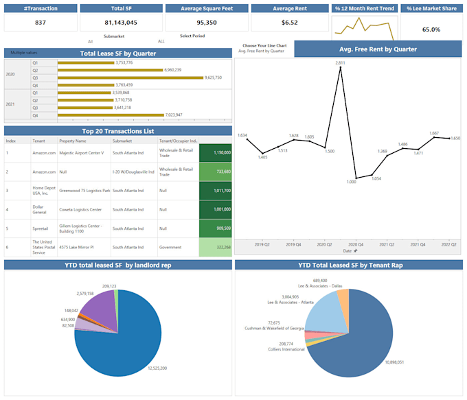 Create stunning tableau dashboard and data visualization by Saadii_360 | Fiverr