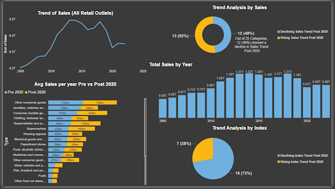 Create meaningful and actionable one click reports by Asmaaltaf525 | Fiverr