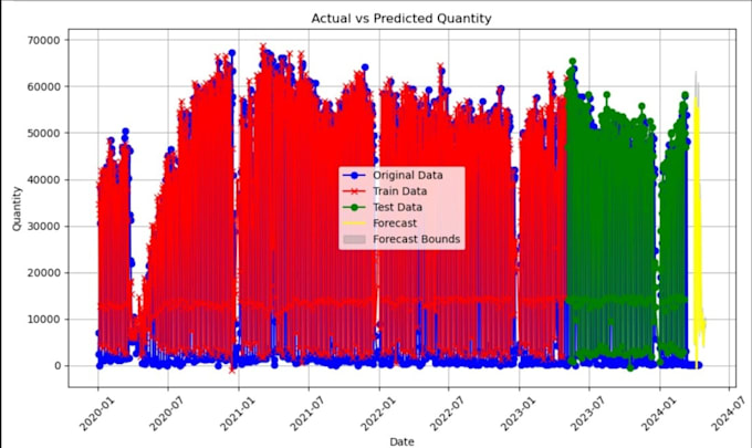 Do time series analysis and forecasting in python by Meri_tech | Fiverr