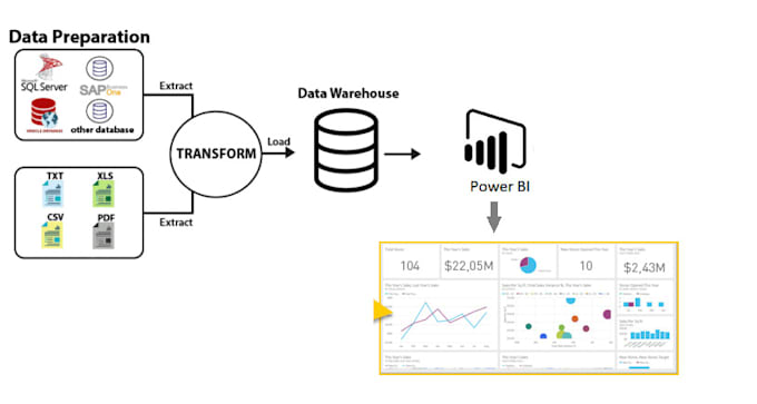 Be powerbi etl and data integration expert by Faisal1521 | Fiverr