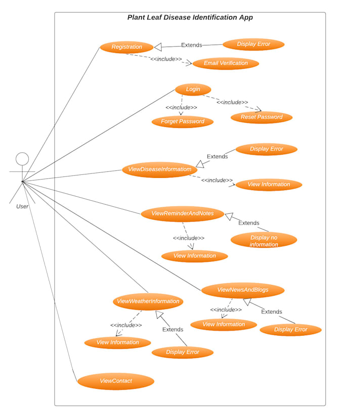 Do Srs Document Uml Diagrams Like Usecase Class Sequence Erd Dfd By