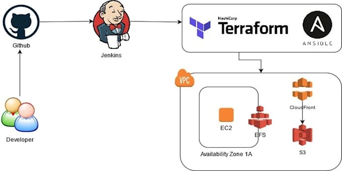 Do Infrastructure Automation Using Ansible And Terraform By Raghavbg